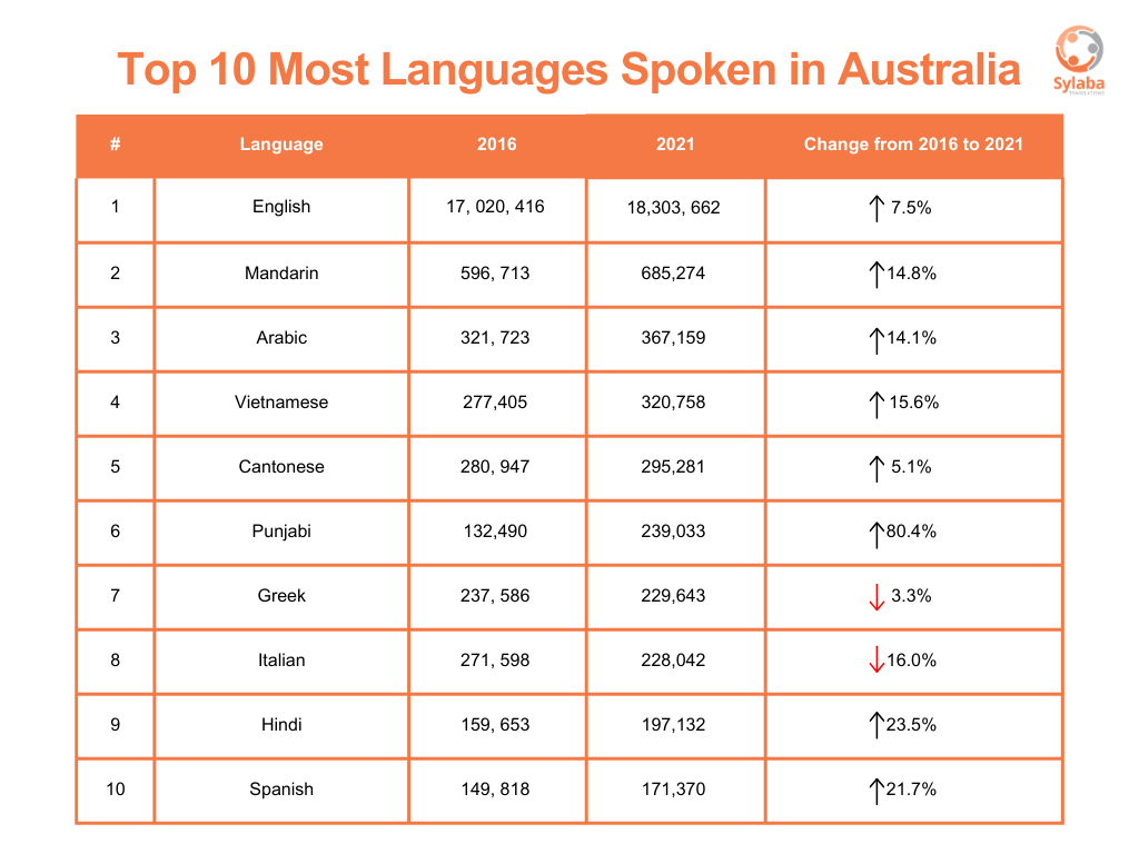 Top 10 Languages Spoken in Australia | Sylaba